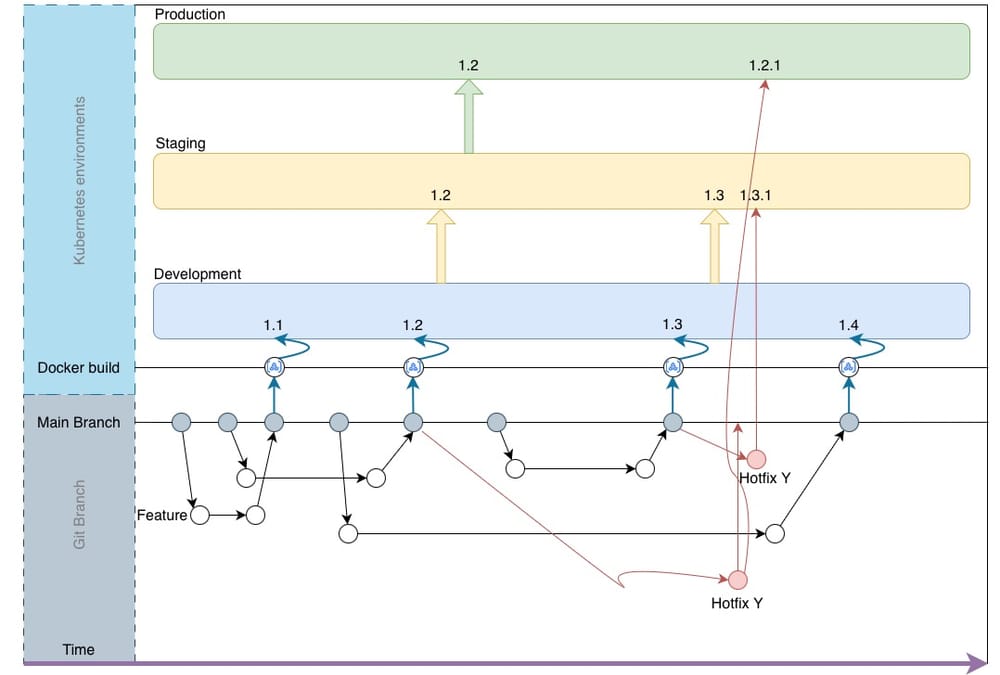 CI/CD pipeline with Docker and Git branching strategy